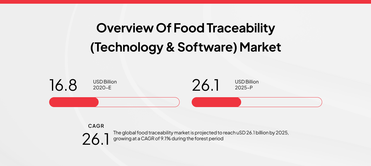 What Is Traceability In Food Industry & It's Role In Food Safety