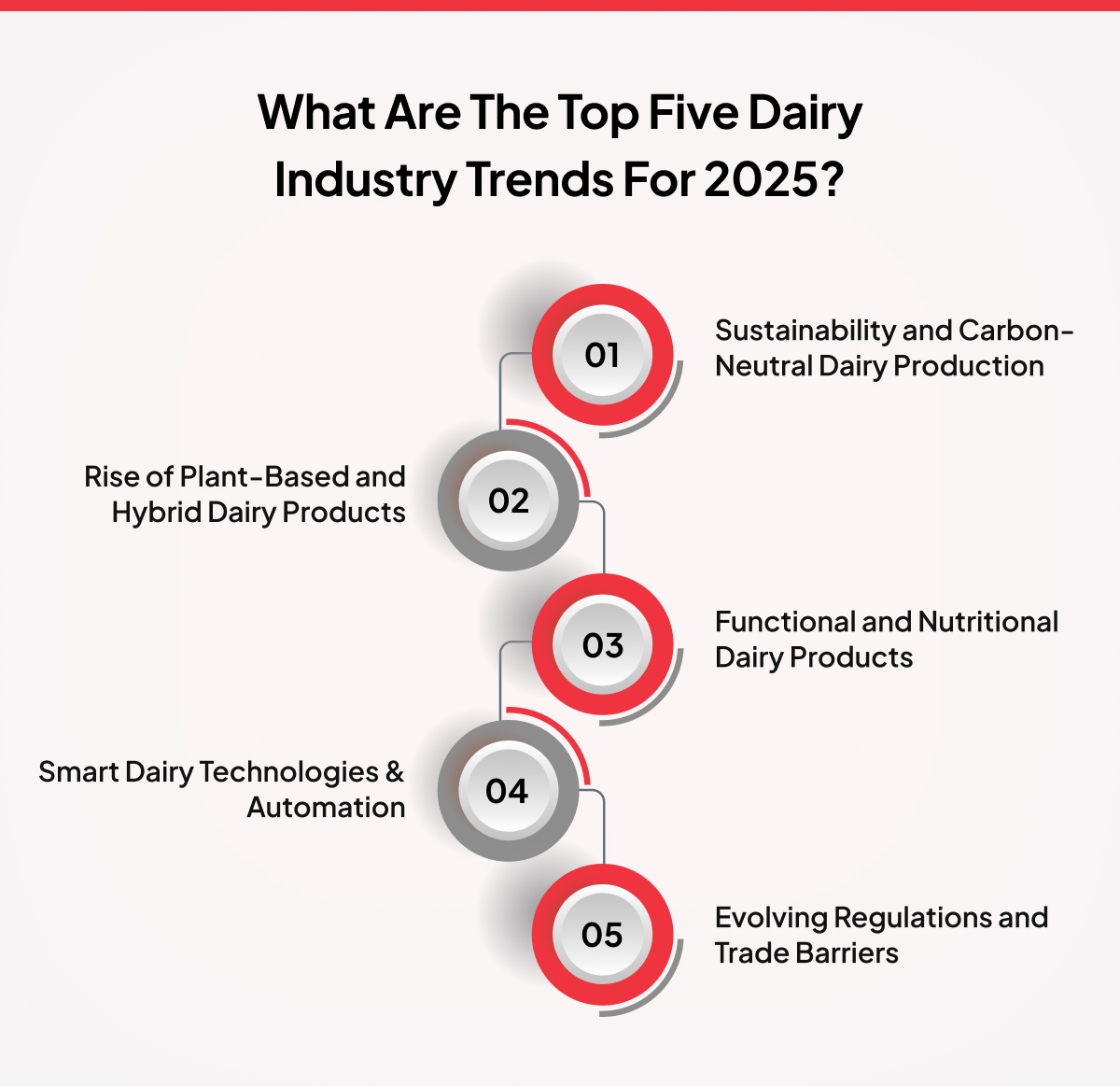Top 5 Dairy Industry Trends In 2025 To Watch Out