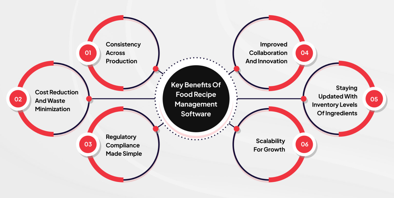 Benefits Of Food Recipe Management Software & Best Practices