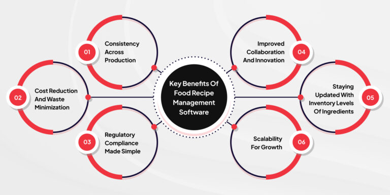 Benefits Of Food Recipe Management Software & Best Practices