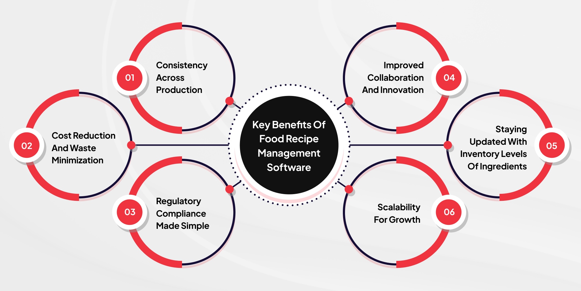 Benefits Of Food Recipe Management Software & Best Practices