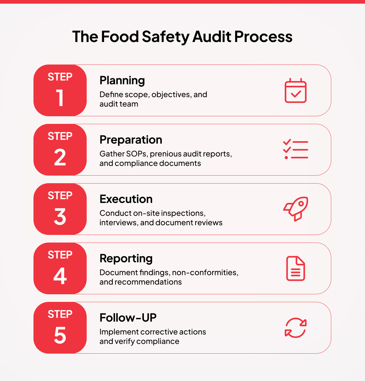 What Is A Food Safety Audit? Key Principles & Best Practices