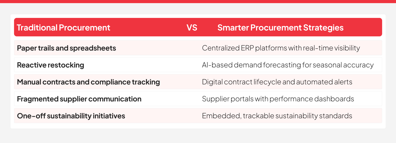 Food Procurement Challenges & Strategies For F&B Industry