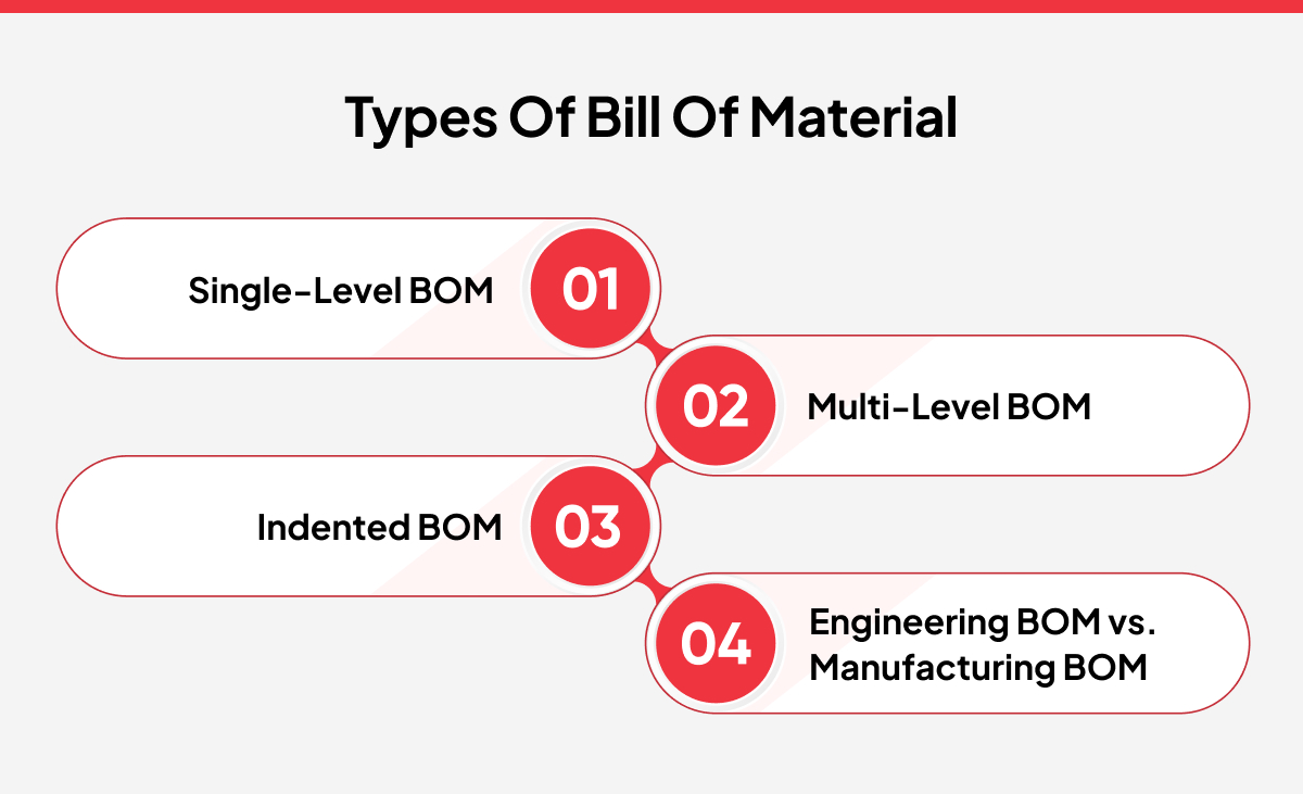 What Is A Bill Of Materials In Food ERP?