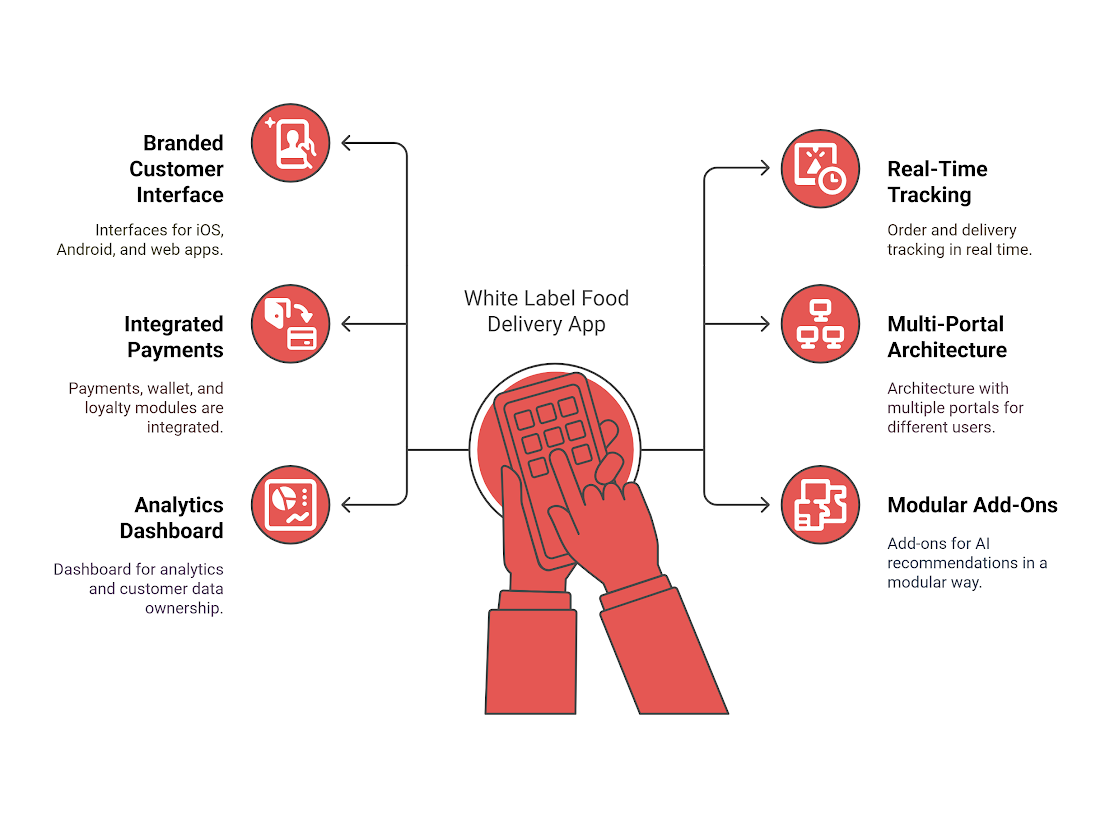 Everything To Know About White Label Delivery Apps