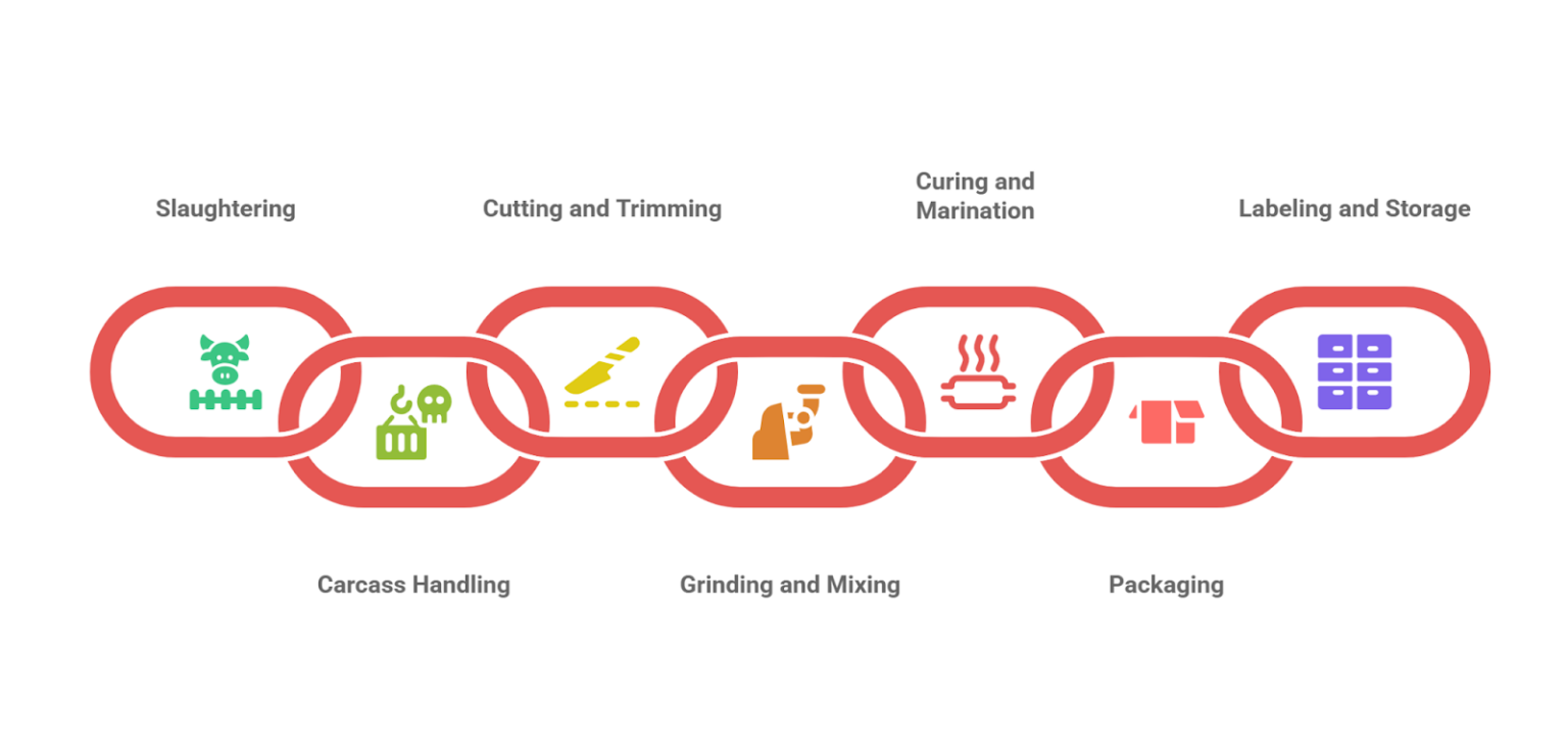 Meat Processing Explained: Inside Modern Industrial Plants