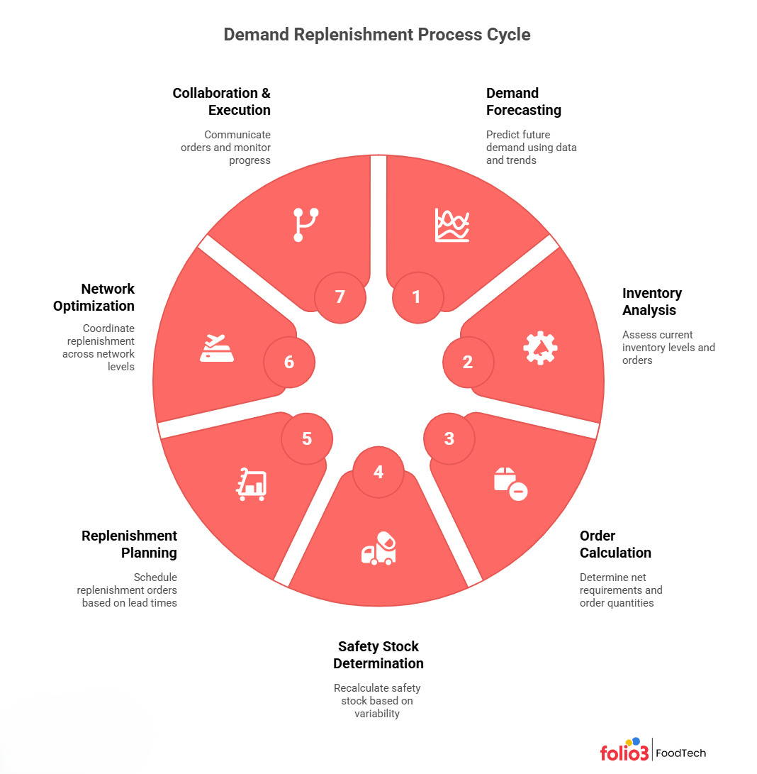 Distribution Requirement Planning (DRP) In Food Supply Chain