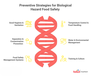 A Complete Guide To Prevent Biological Hazards In Food