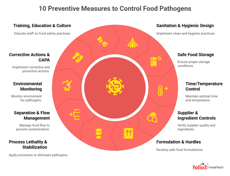 The Ultimate Guide To Preventing Foodborne Pathogens