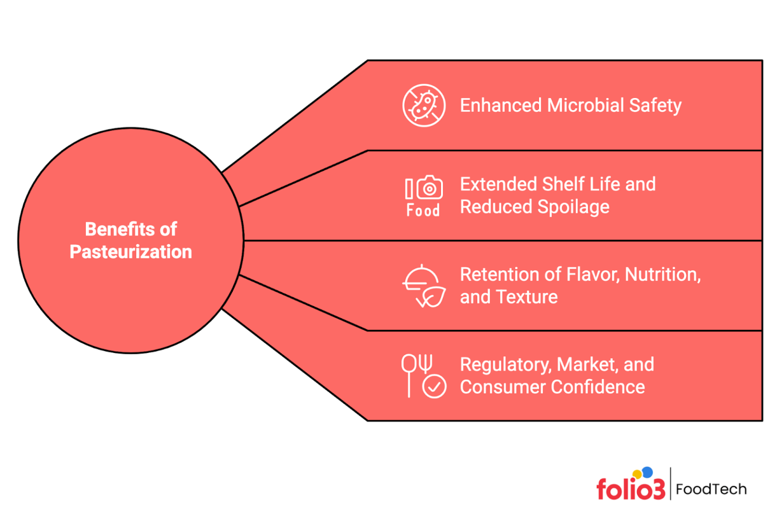 How Food Pasteurization Works: Methods, Benefits & Challenges
