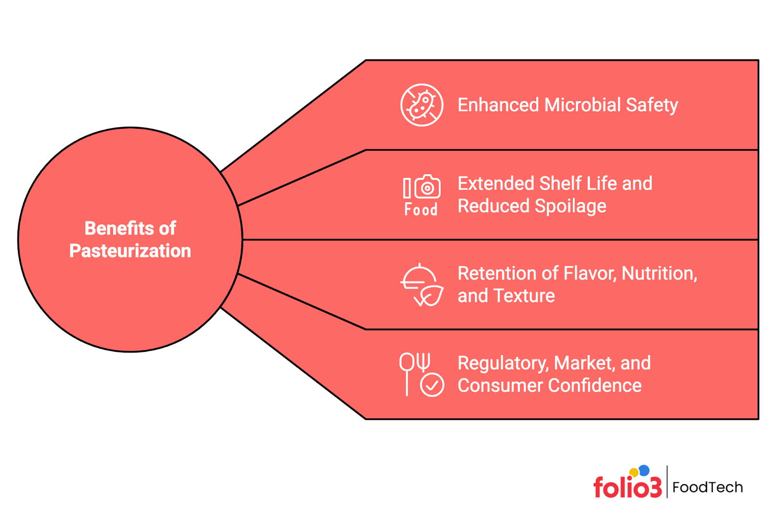 How Food Pasteurization Works: Methods, Benefits & Challenges