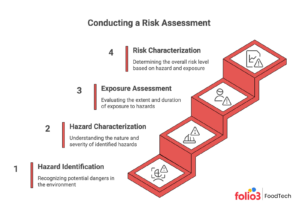 Food Safety Risk Assessment: Steps To Identify Key Hazards