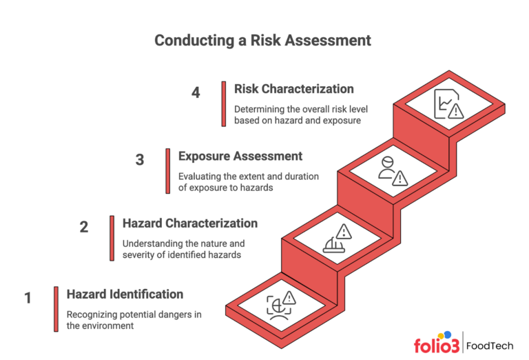 Food Safety Risk Assessment: Steps To Identify Key Hazards