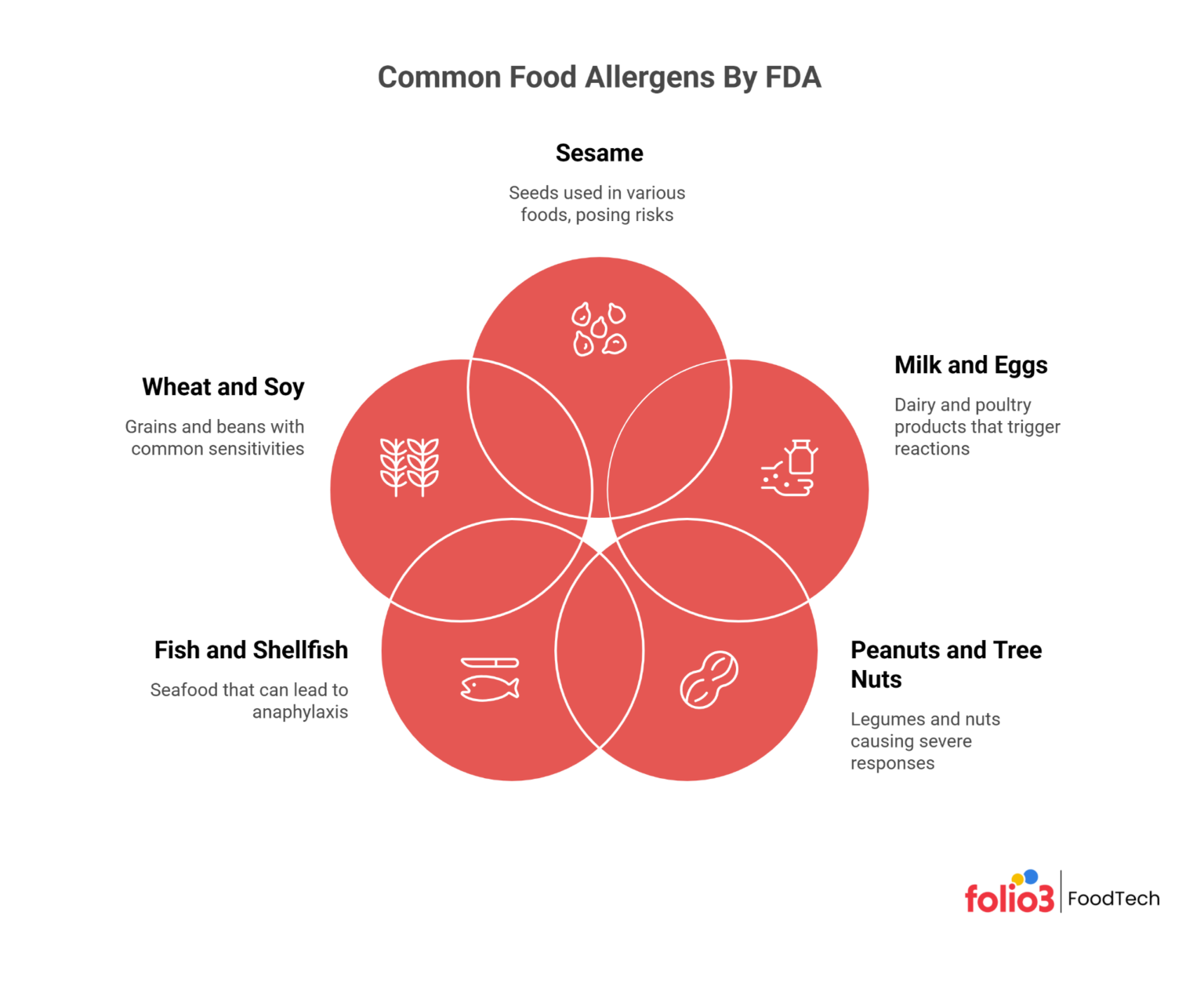 Top 9 Major Food Allergens: FDA List & Safety Guide