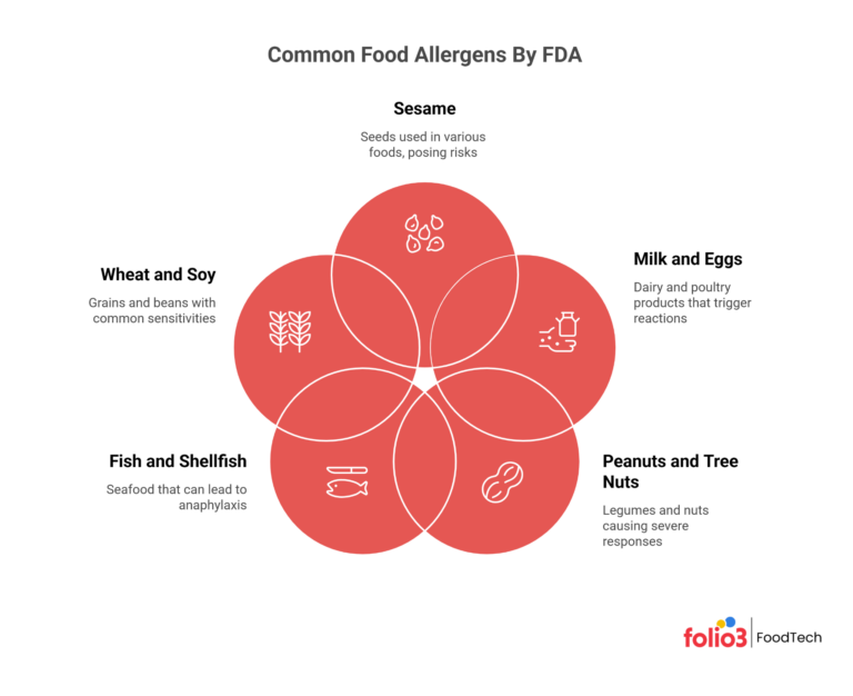 Top 9 Major Food Allergens: FDA List & Safety Guide