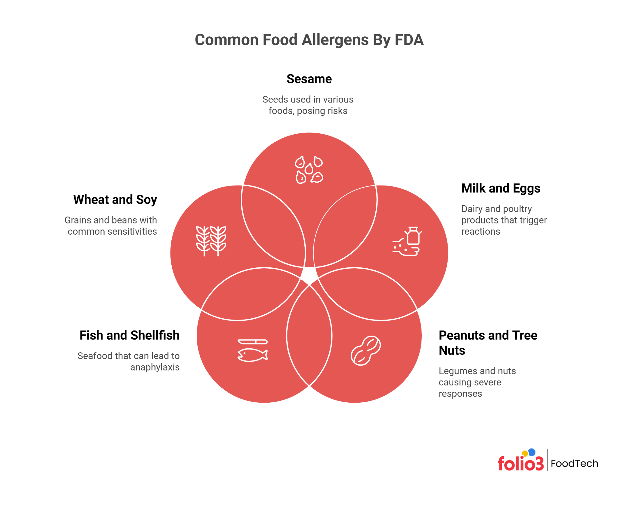 Top 9 Major Food Allergens: FDA List & Safety Guide