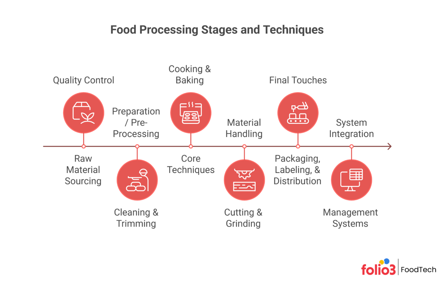Food Processing Methods: Types, Techniques & Applications