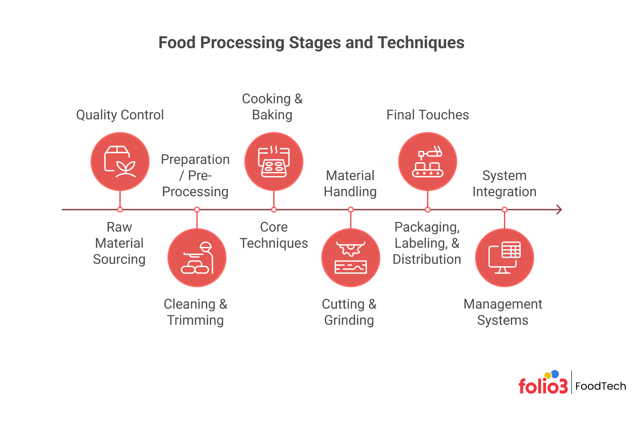 Food Processing Methods: Types, Techniques & Applications